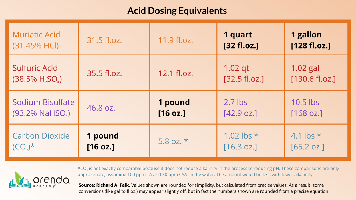 How to properly use acid to reduce pH and Alkalinity